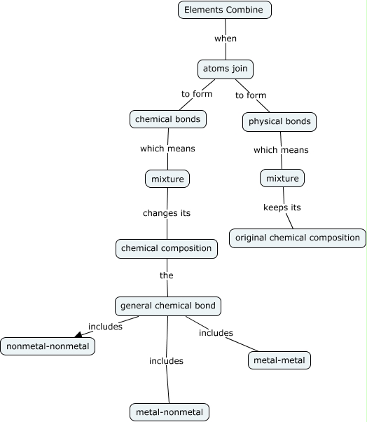 How do elements combine